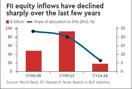FPI inflows over past 5 years fall as markets remain expensive - Market ...