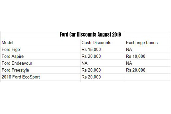Car discounts for August 2019: Great offers on Maruti Suzuki, Hyundai ...