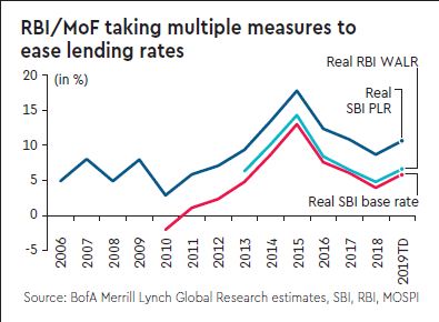RBI will need to cut less if banks begin with a lower lending rate ...