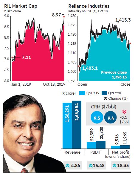 Retail and digital — Two sectors that helped Reliance post record ...