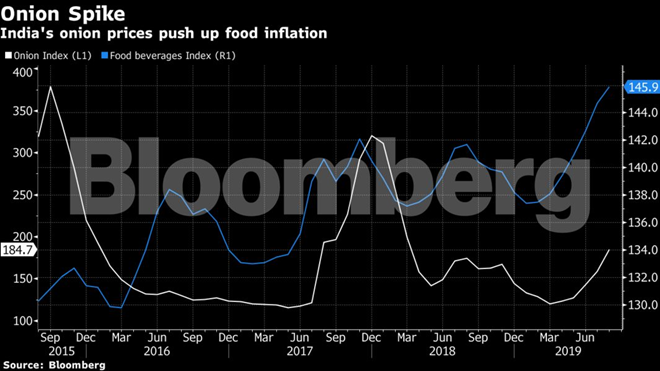 Spike in onion prices to raise inflation but unlikely to stop RBI from ...