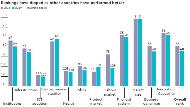 Explained: Why India slips 10 positions in Global Competitiveness ...