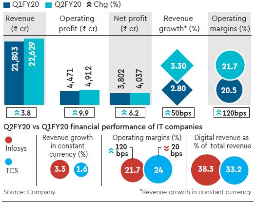 Infosys meets Street expectations; raises revenue guidance - Industry ...