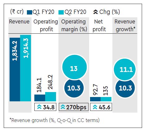 Mindtree Q2 profit falls 34.6% to Rs 135 crore - Industry News | The ...