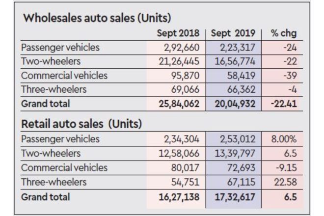 Festive demand pulls up retail auto sales in September - Car News | The ...