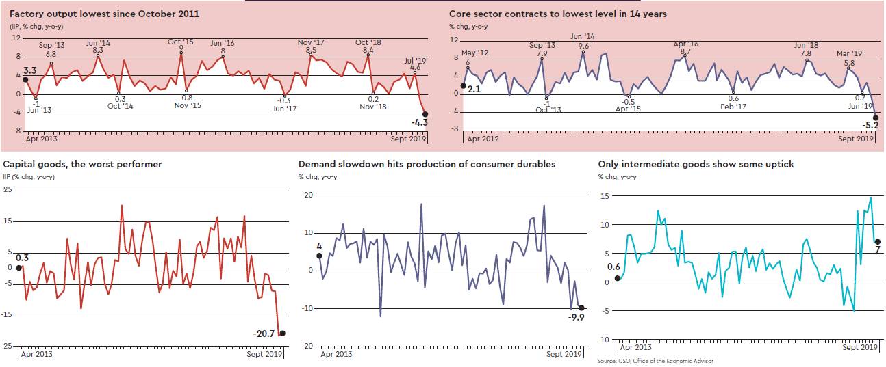 Economic slowdown: Industrial output falls, more pain in the offing ...