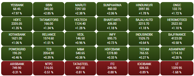 Share market LIVE: Sensex ends above 41,000, Nifty above 12,100; Yes ...