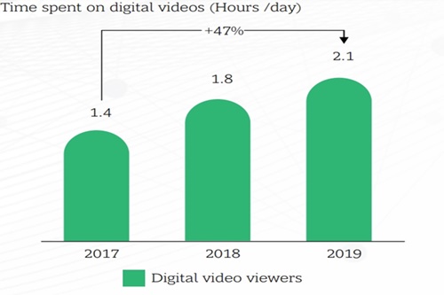 Digital video consumption has increased 200% over the past two years ...