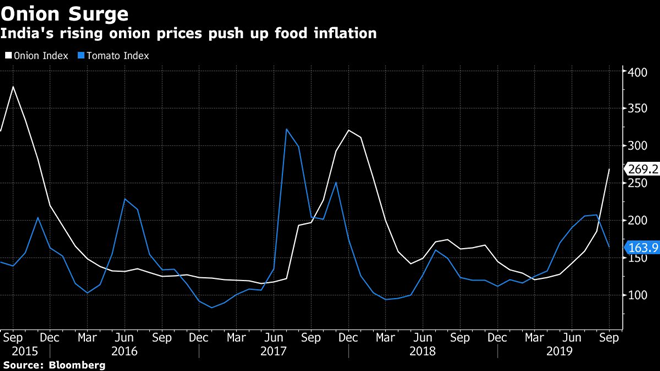 Onion prices on the boil! But why RBI may still pay no attention to it ...
