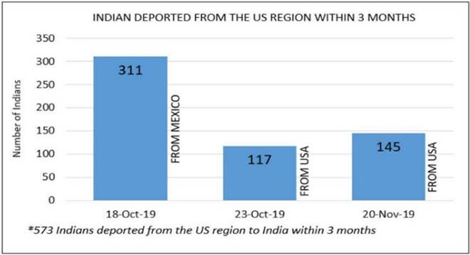 Illegal Immigration: From hope to despair, US deports more Indian ...