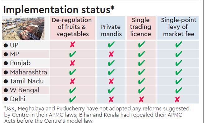 APMC reforms: Some headway made; inter-state trade distant goal ...