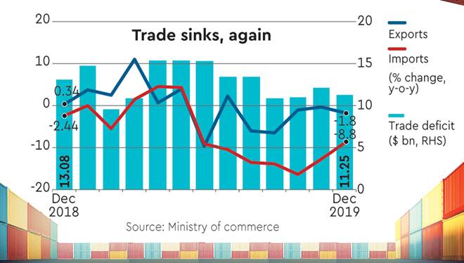 Trade woes: Exports contract for fifth straight month in December ...