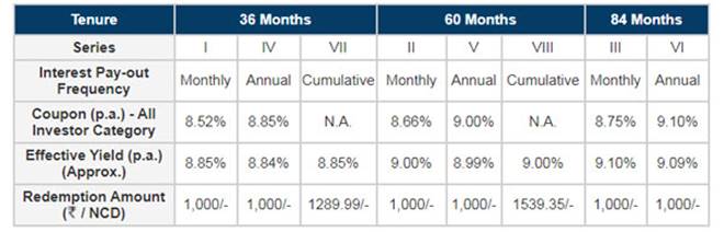 Rate cut? Here is an opportunity to earn 9.1 per cent return per annum ...