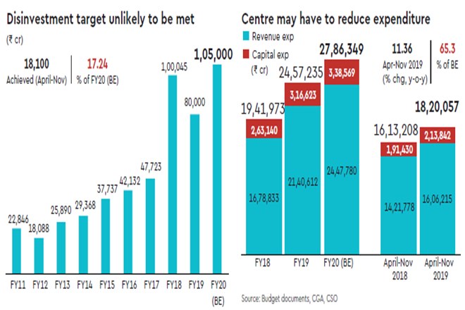 Budget 2020-21: Will FM Nirmala Sitharaman present growth-oriented ...