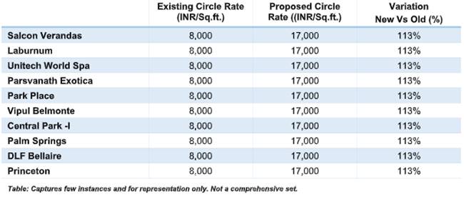 New Gurugram circle rates: Will houses be now cheaper in Noida, Greater ...