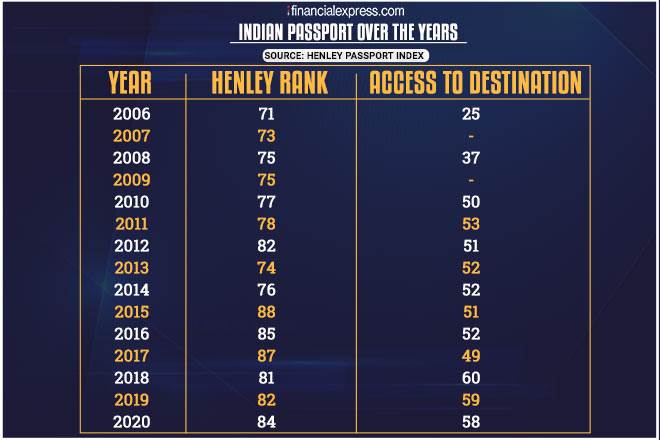 World’s most powerful passports 2020: Asia dominates world rankings ...
