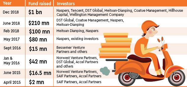 Swiggy raises $113 million from existing backers; firm valued at $3.4 ...