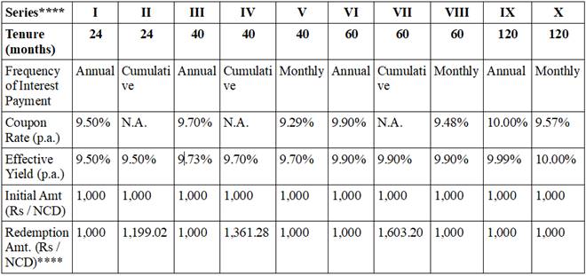 Amid high inflation, low FD rates, here’s an opportunity to get 10% ...