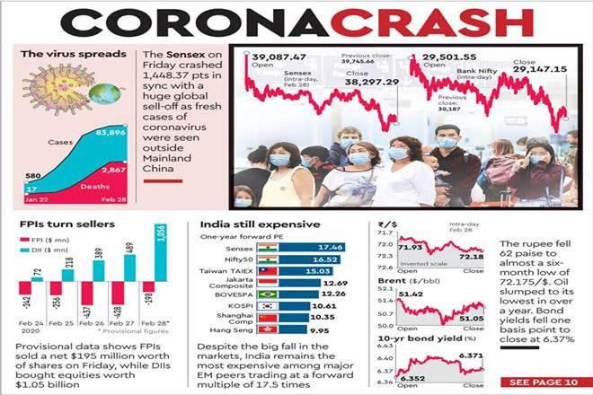 Coronacrash! Indian stocks clock biggest weekly fall in 11 years ...