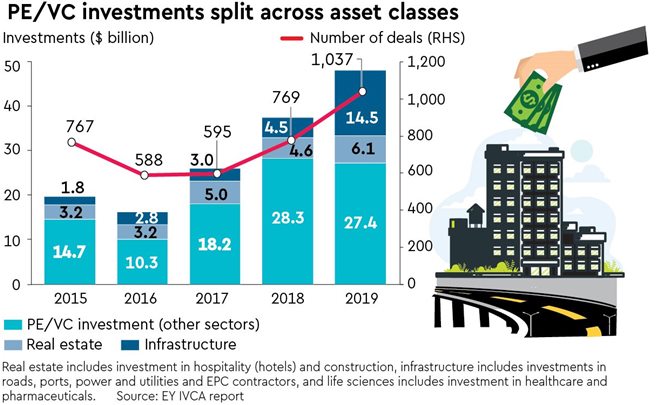 Infra sector boost: PE/VC investments at all-time high in 2019 ...