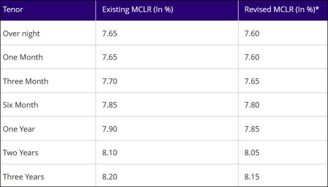 How cut in MCLR impacts existing home loan borrowers: Check SBI’s new ...