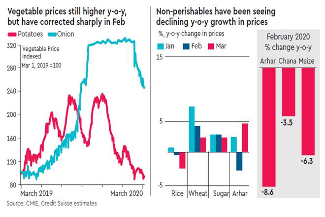 Demand slump: Farm items’ price fall raises rural pain fear - Economy ...