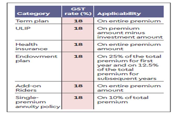 Claim tax deduction for GST paid on insurance premium - Insurance News ...