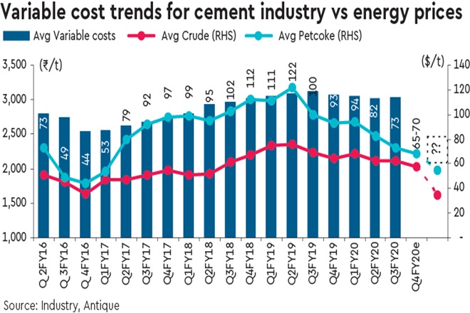 Cement Industry: Crude fall could create tailwinds, pricing will be key ...