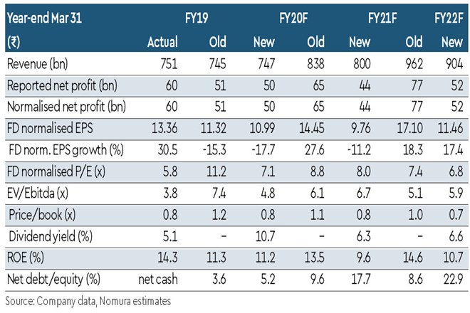 GAIL – Rating: Buy; Valuations factor in the worst - Market News | The ...