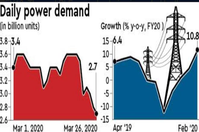 Power demand dips by a quarter in just 10 days - Economy News | The ...