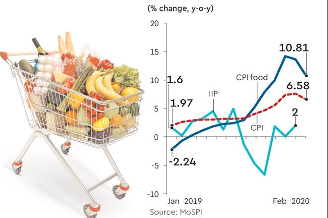 Temporary breather: IIP rises, CPI inflation eases - Economy News | The ...