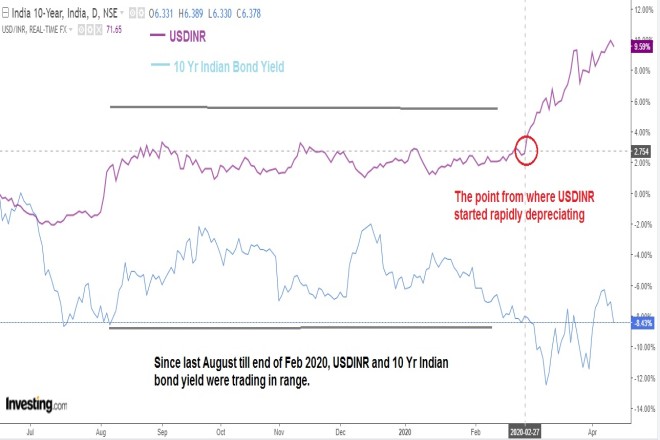 How Rupee is faring against other Asian currencies; here’s what pulled ...