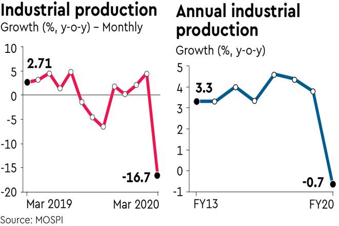 Covid lockdown effect: Industrial output shrinks 16.7% in March ...