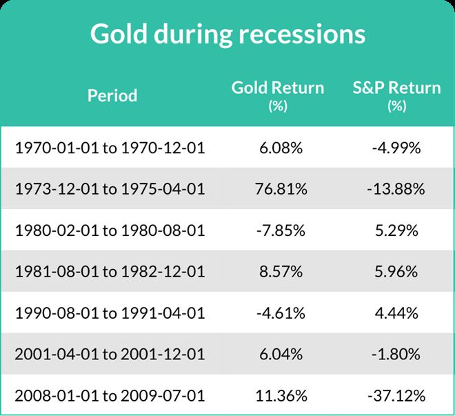 Hedging in gold during a recession - Investing Abroad News | The ...