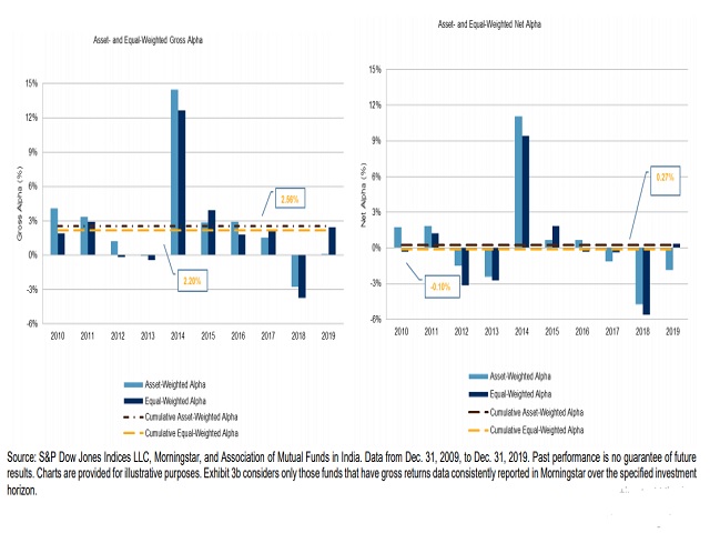 Do mutual fund managers justify their fees? Here’s how fund alpha ...