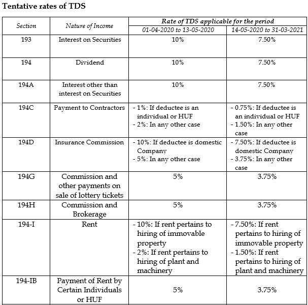 TDS, TCS rates cut by 25% – What does it mean for taxpayers? - Money ...