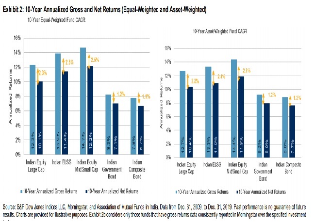 Do mutual fund managers justify their fees? Here’s how fund alpha ...