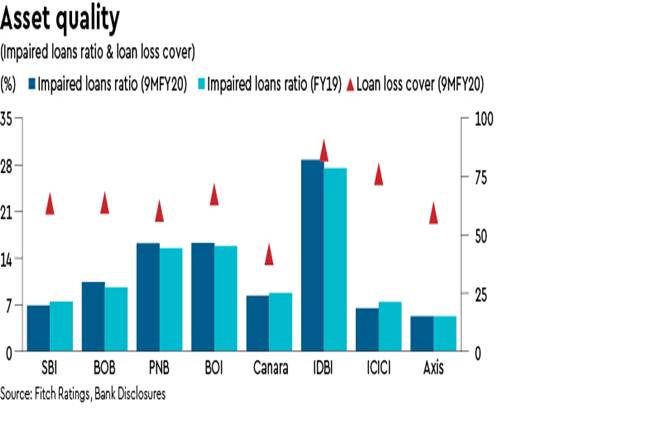 Banks’ asset quality ratios may worsen up to 600 bps: Fitch - Banking ...