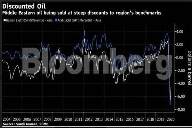 Crude oil at biggest discount in over a decade; this is where Indian ...