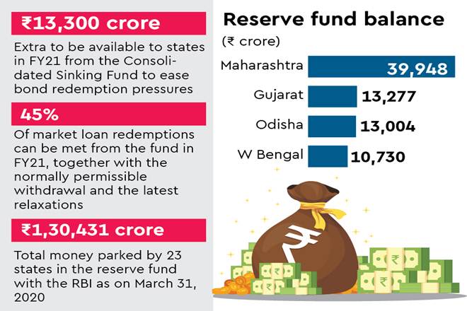 Easing of buffer fund rules to release Rs 13,300 crore to states ...
