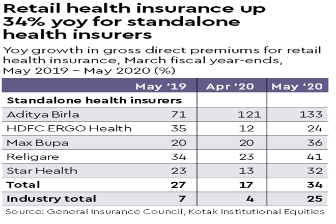 General Insurance: Retail health, fire the bright spots in May - Market ...