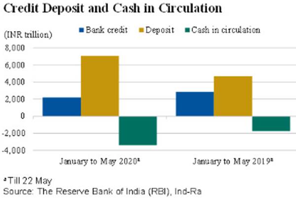Deposit growth robust despite a massive rise in cash in circulation ...