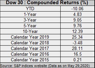 Dow Jones Industrial Average Index: 5 facts to know about Dow 30 as it ...