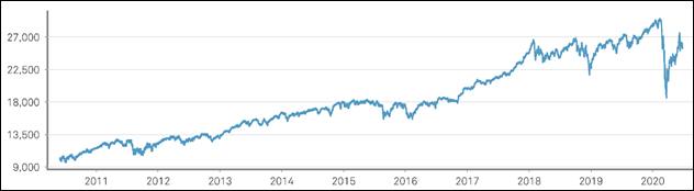 Dow Jones Industrial Average Index: 5 facts to know about Dow 30 as it ...
