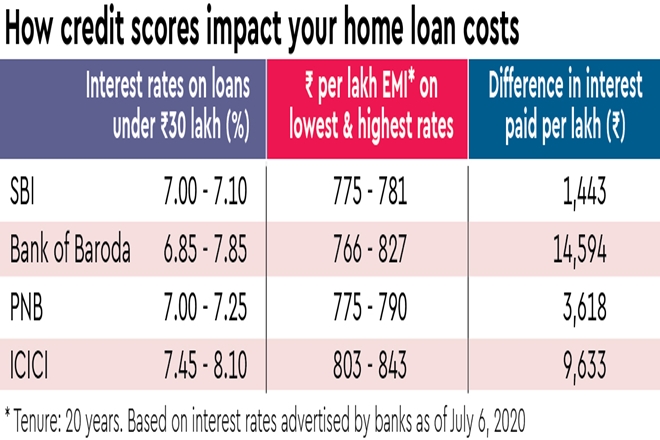 Taking a home loan? Check how credit scores impact your home loan costs ...
