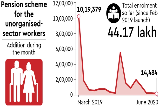 PMSYM pension scheme: Enrolment falls sharply from 1.9 lakh in February ...