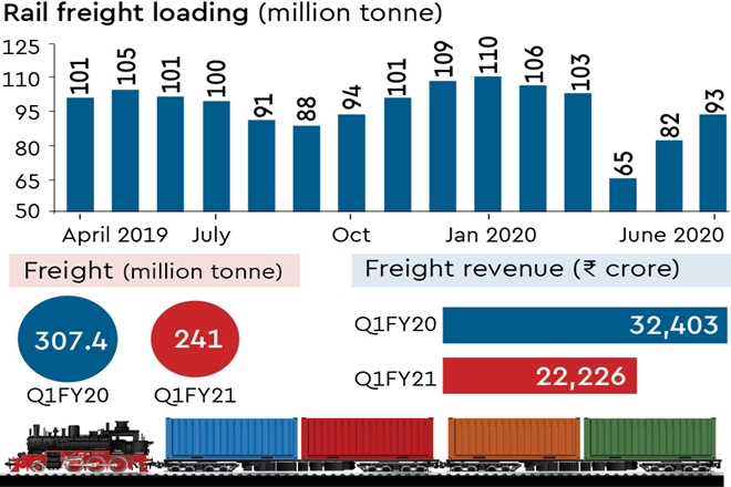 Tonnage at 95% of normal: Rail freight loading stages recovery ...