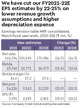 Analyst Corner: MRF rating ‘sell’ – Results were better than estimated ...