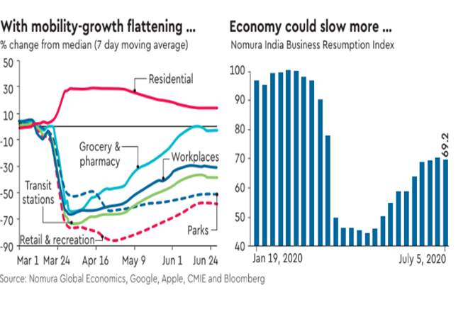 Pandemic Times: Growth starts faltering - Economy News | The Financial ...