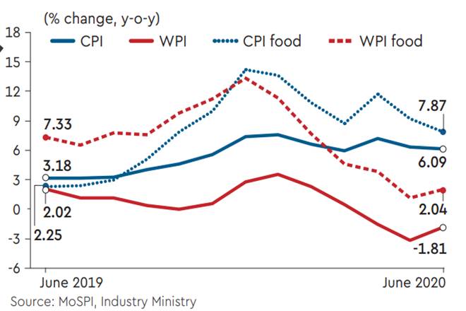 Covid blues: Wedge between CPI, WPI widens - Economy News | The ...